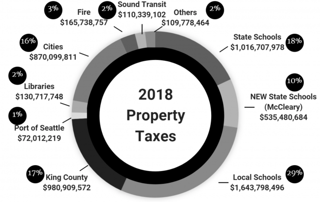 King County Property taxes going up 16.92 percent on average; Bills ...